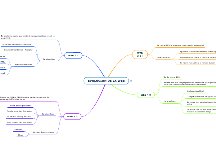 EVOLUCIÓN DE LA WEB - Mind Map